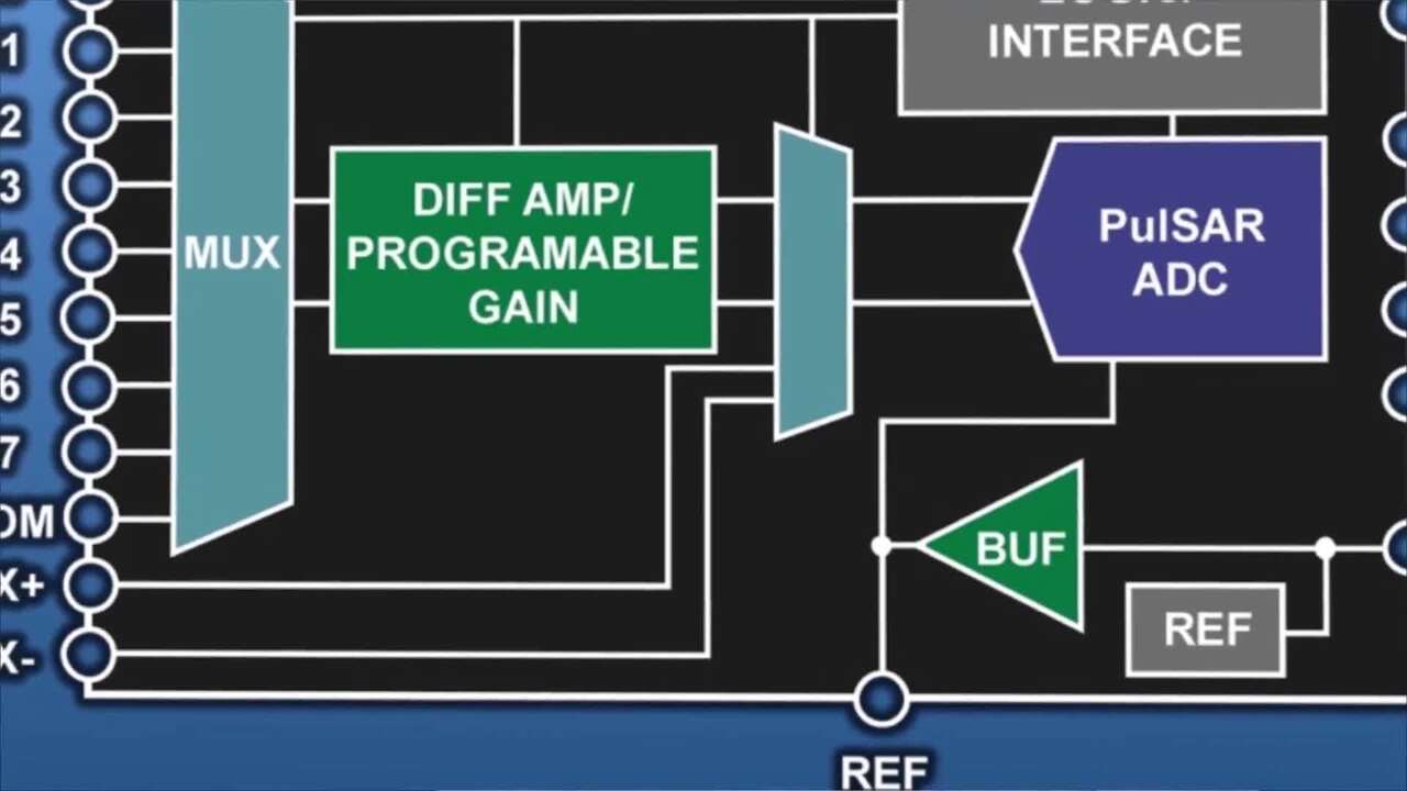 Introducing Analog Devices’ ADAS3022 data acquisition system | DigiKey
