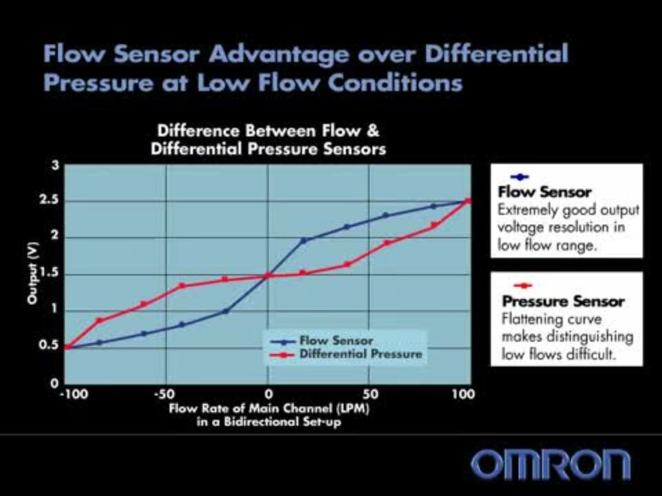 Omron MEMS Flow Sensor Training Module | DigiKey