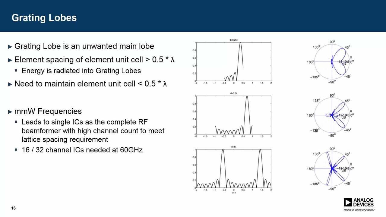 Advances In Phased Array Analog Beamforming Solutions Digikey
