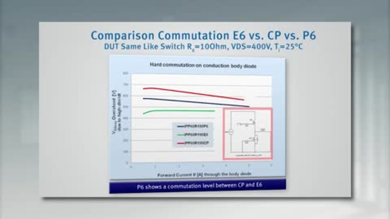 600V CoolMOS™ P6 Power Mosfet Performance Comparison and Conclusion ...