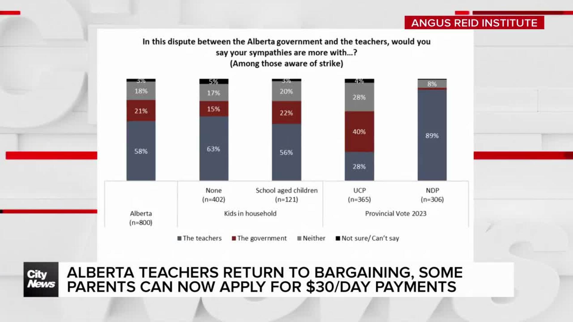Majority of Albertans support striking teachers: Angus Reid poll