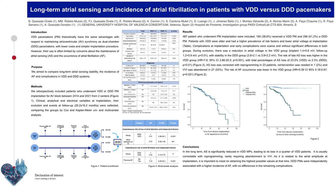 ESC 365 - Long-term time-course of atrial sensing and incidence of ...