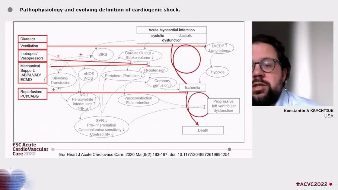 ESC 365 - Pathophysiology and evolving definition of cardiogenic shock.