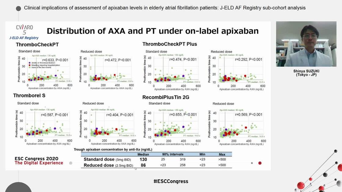 ESC 365 - Clinical implications of assessment of apixaban levels in ...