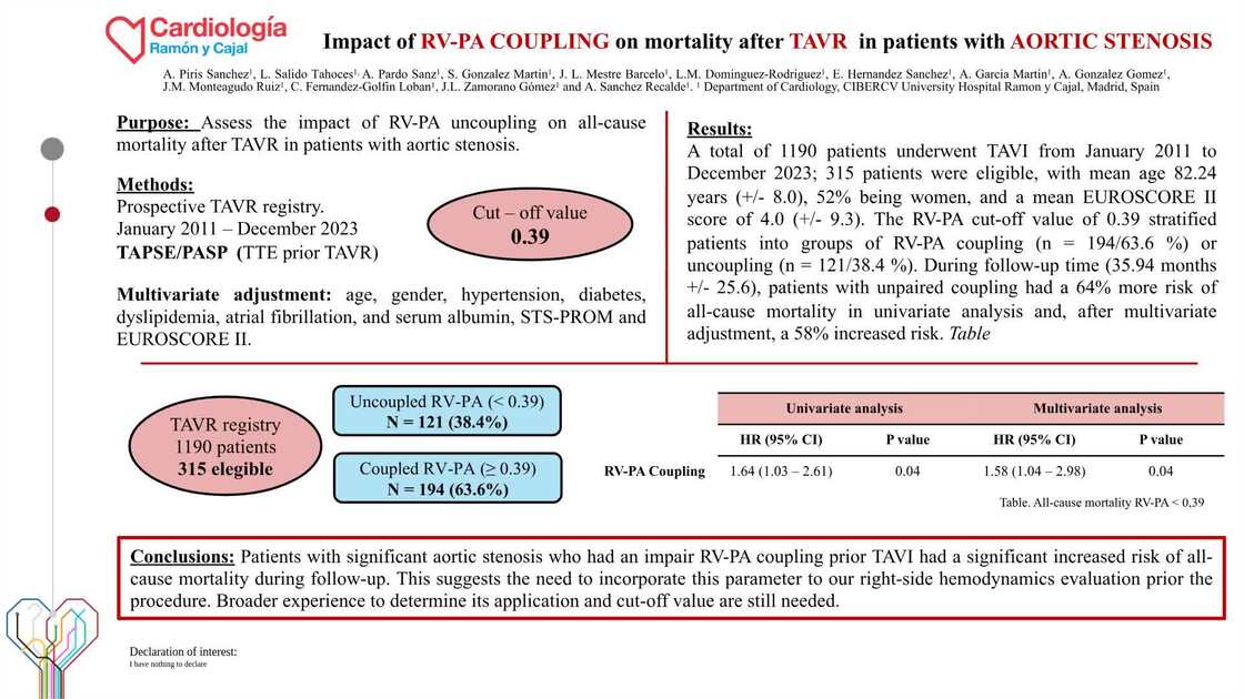 ESC 365 - Impact of right ventricular - pulmonary arterial coupling on ...