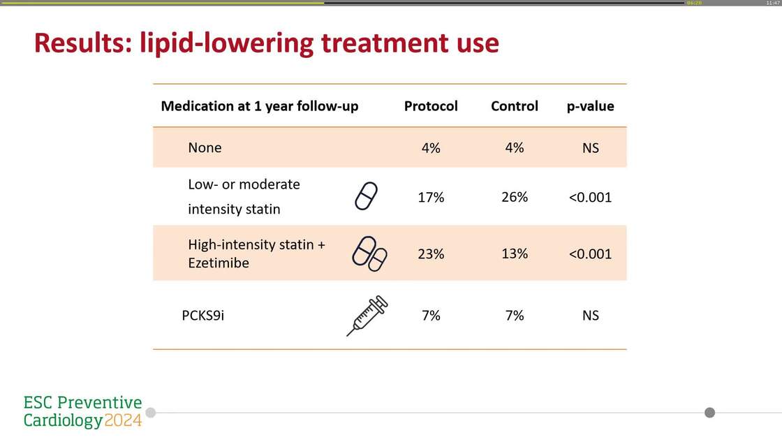 ESC 365 - Comparing protocol-led lipid management with daily practice ...