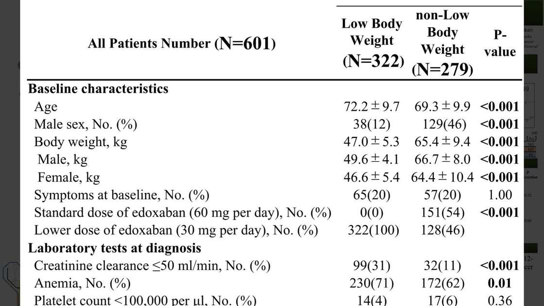 ESC 365 - Efficacy and safety of long-term edoxaban treatment for low ...