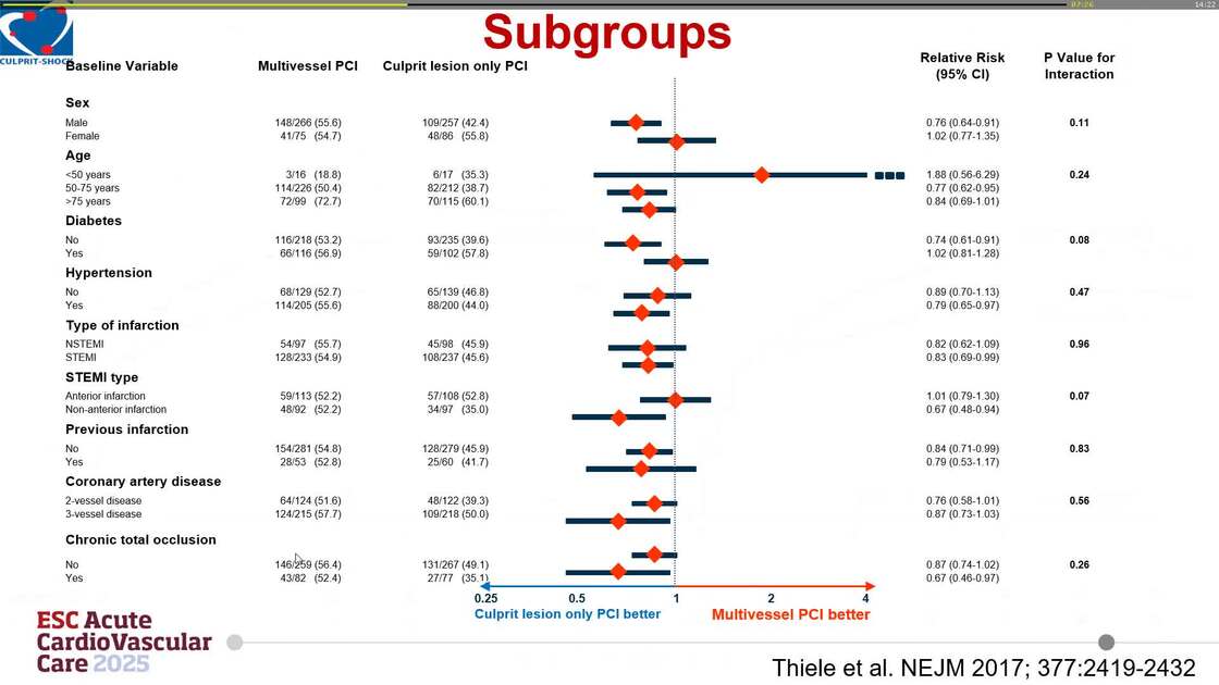 ESC 365 - Revascularisation in cardiogenic shock: from SHOCK to CULPRIT ...