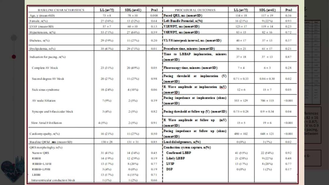 ESC 365 - Efficacy and safety of lumenless leads compared with stylet ...