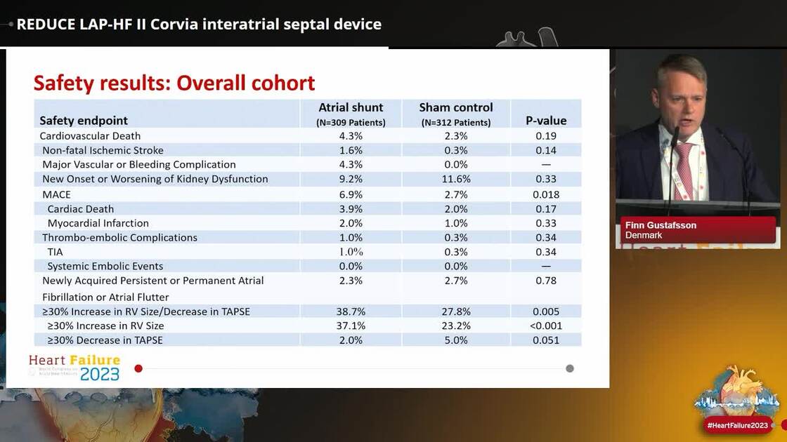 ESC 365 - REDUCE LAP-HF II Corvia interatrial septal device