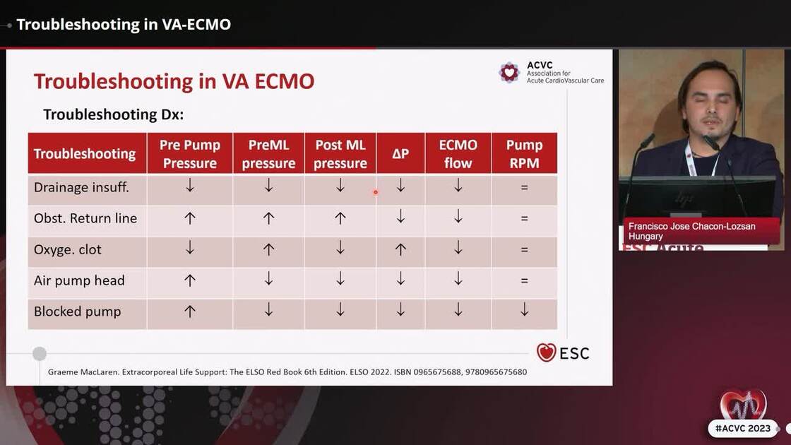 ESC 365 - Troubleshooting in VA-ECMO