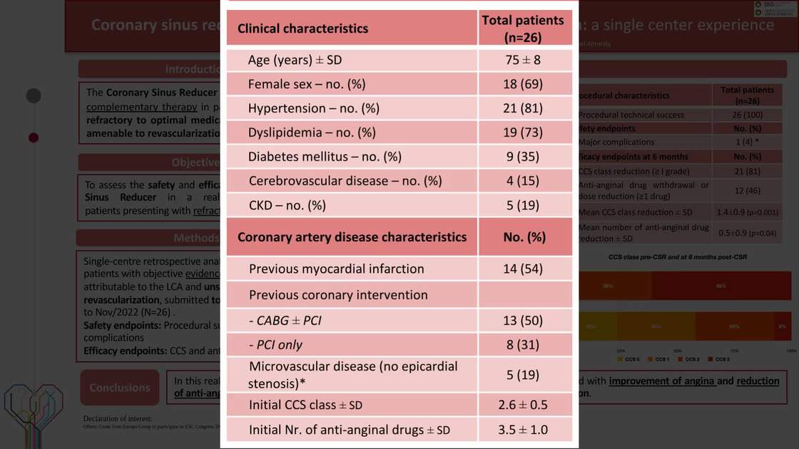 ESC 365 - Coronary sinus reducer device for the treatment of refractory ...