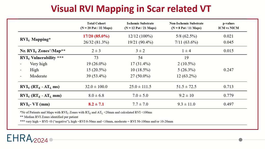 ESC 365 - Identification of reentry vulnerable targets during substrate mapping for ablation in ...