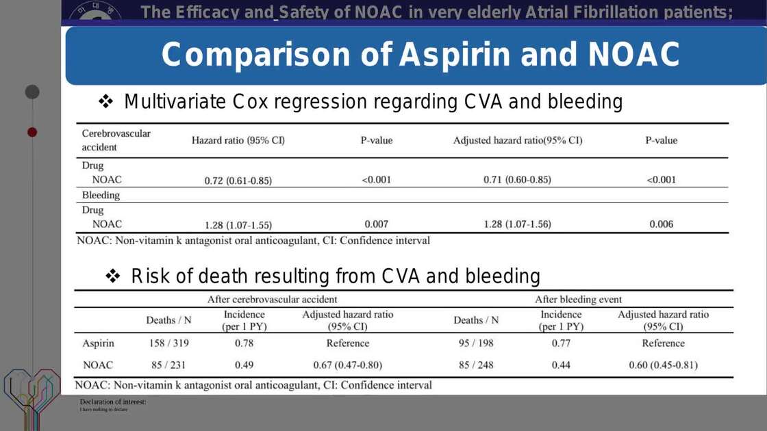 ESC 365 - The efficacy and safety of NOAC in very elderly atrial ...