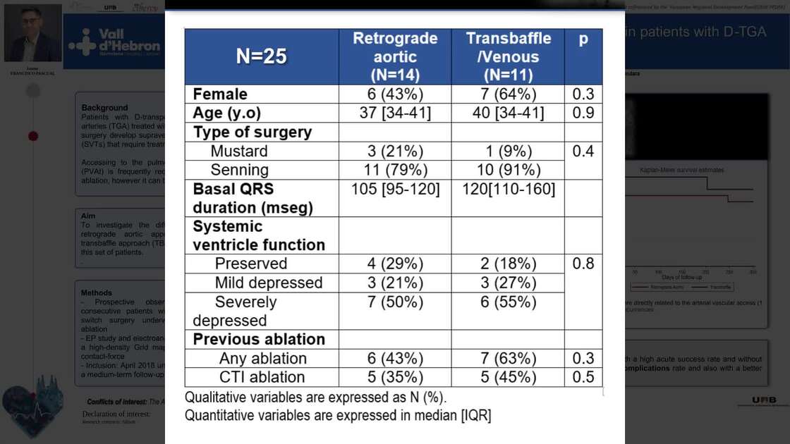 ESC 365 - Transbaffle or retrograde aortic approach for atrial arrhythmias ablation in patients ...
