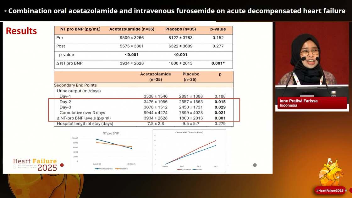 ESC 365 - Combination oral acetazolamide and intravenous furosemide on ...
