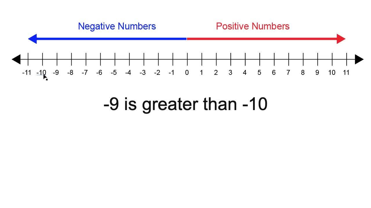 Number Line Negative And Positive
