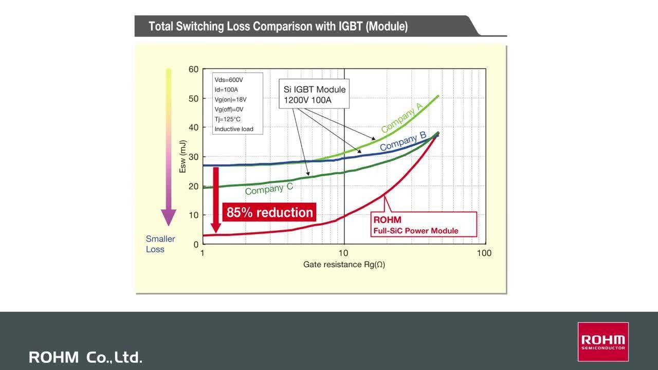 ROHM Full SiC Power Modules | DigiKey