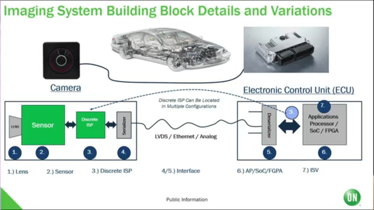 Automotive Imaging Ecosystem Design Considerations | DigiKey