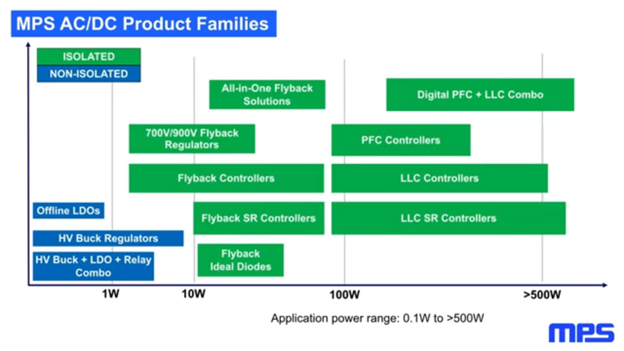 Monolithic Power Systems 經銷商 | DigiKey Electronics