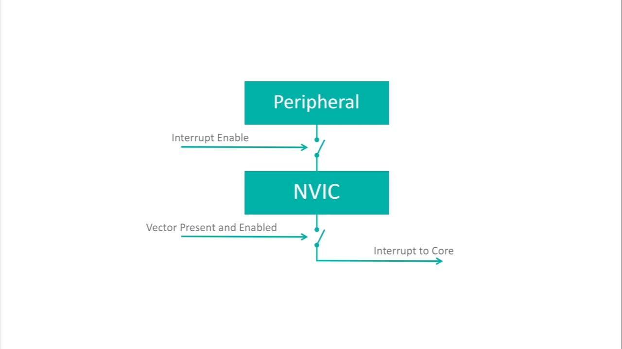 Using the Peripheral Management Unit–Part 5: Putting It All Together ...