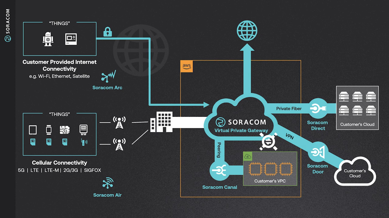 Securing Devices & IoT Back-End | DigiKey