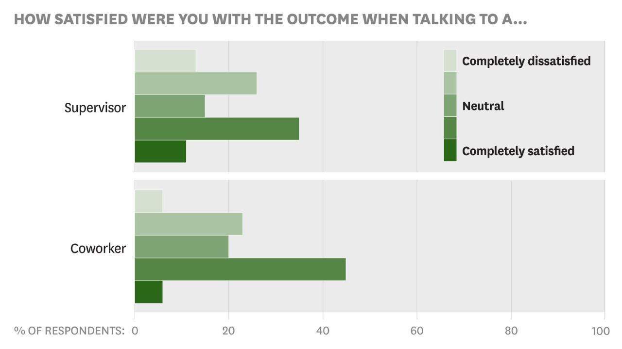 The Elements of Uncomfortable Work Conversations - HBR Video