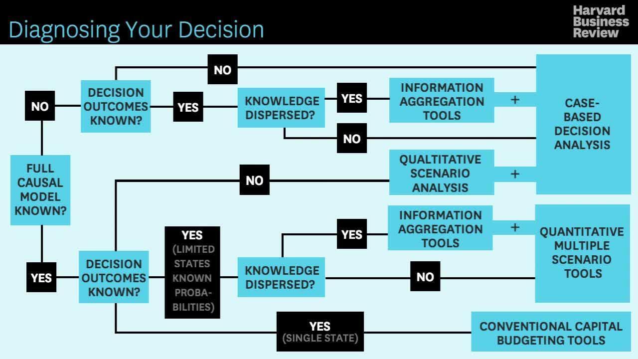 Diagnosing Your Decision - HBR Video