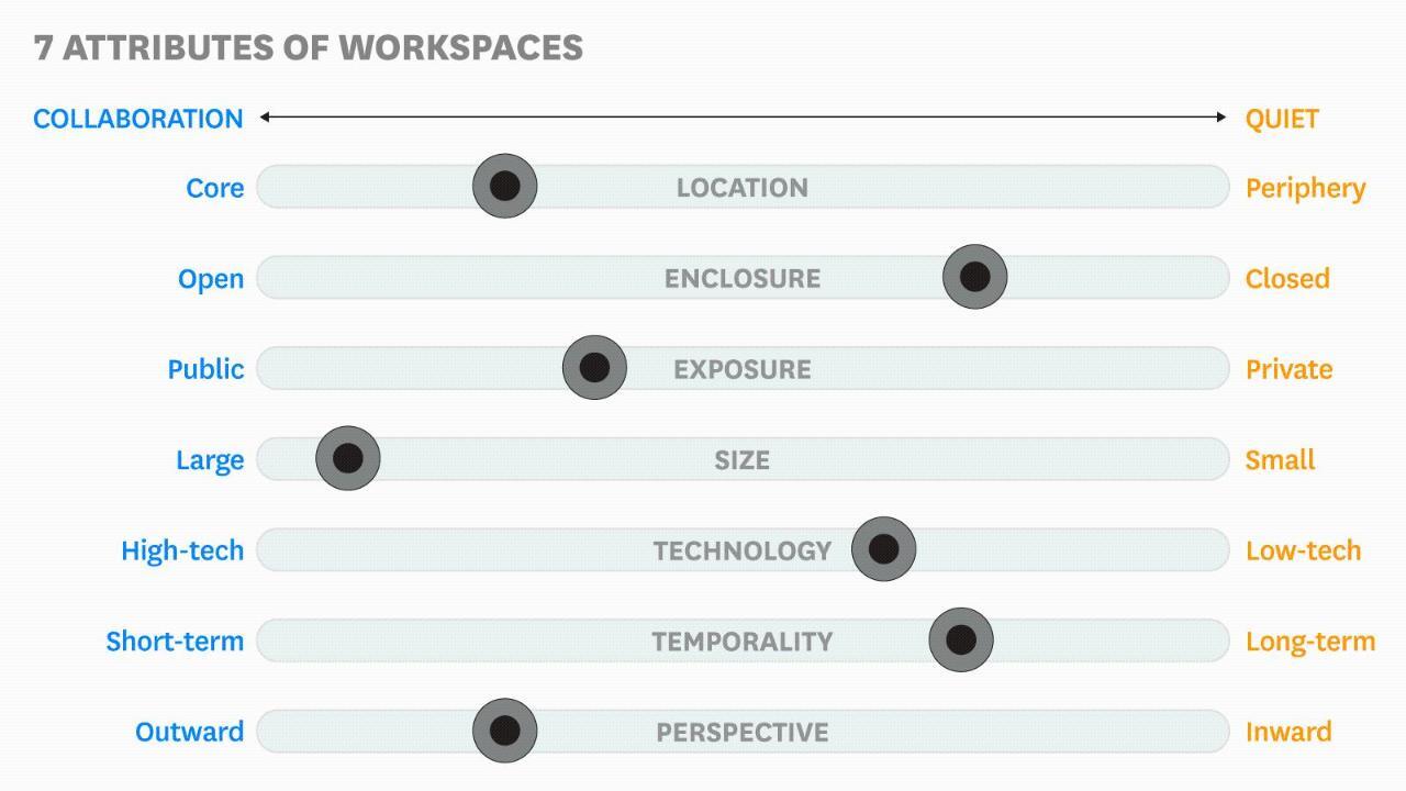 What Great Office Design Actually Looks Like - HBR Video