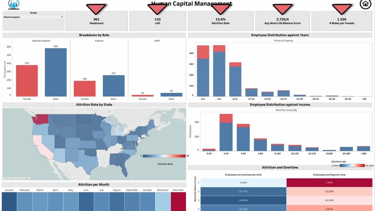 Anatomy of a Dashboard - Public Sector