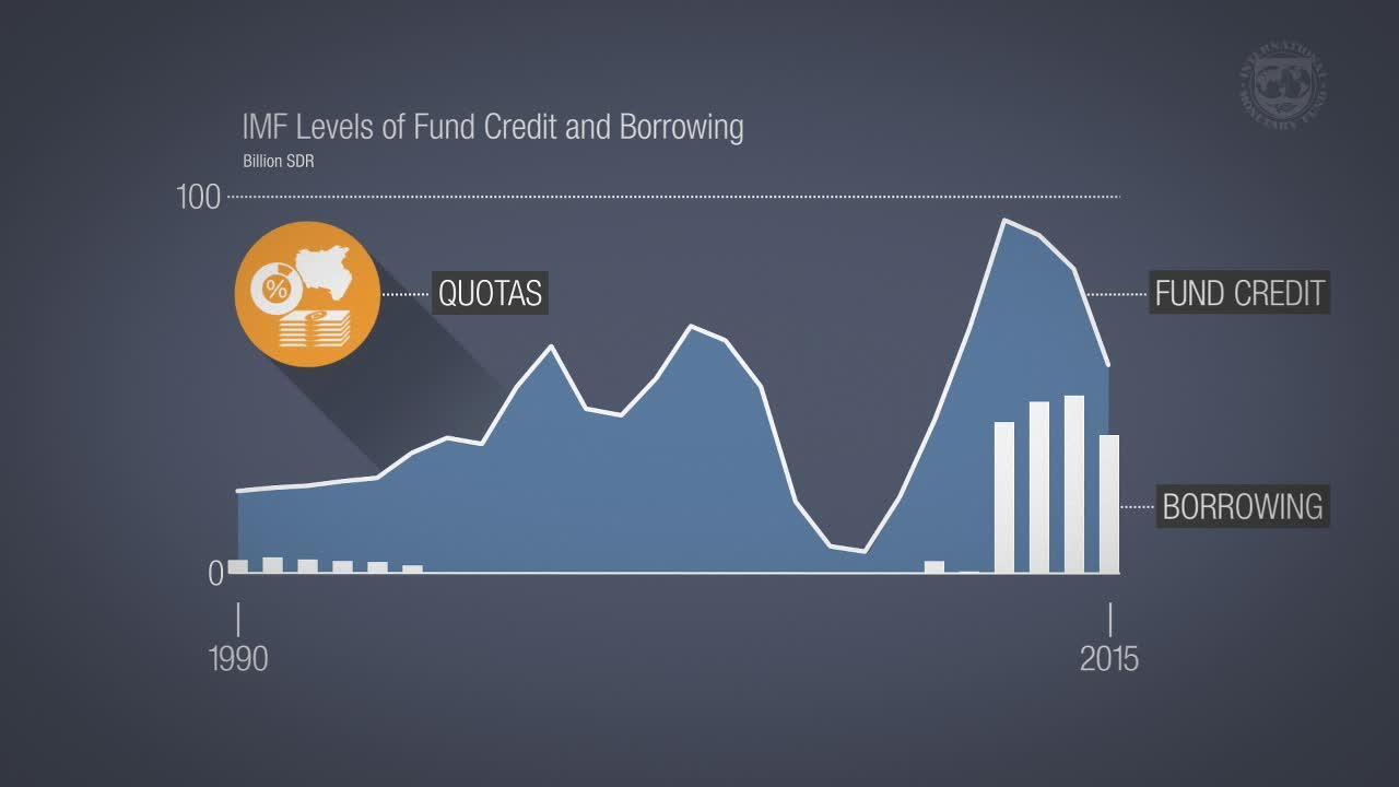 IMF Videos - IMF Financial Operations: Overview