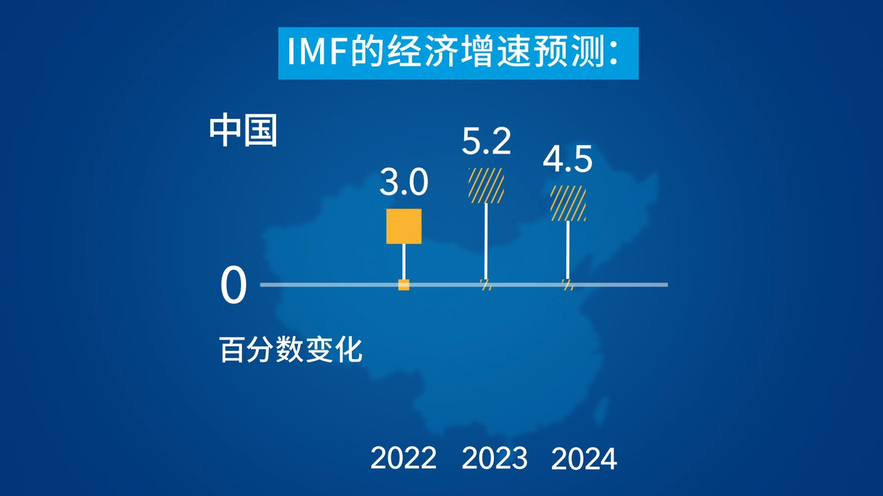 IMF Videos - 2023年4月《世界经济展望》