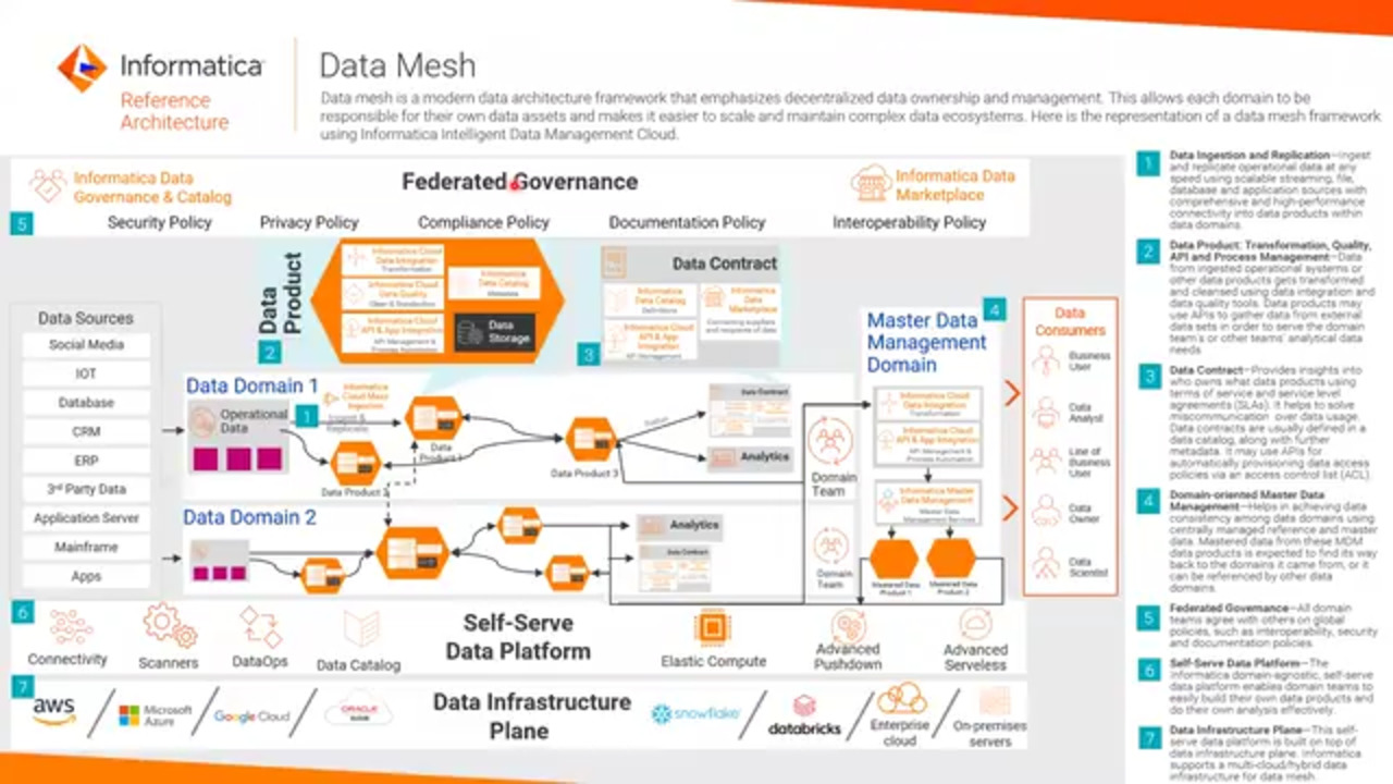 Explore a Data Mesh Architecture - Informatica Videos | Informatica US