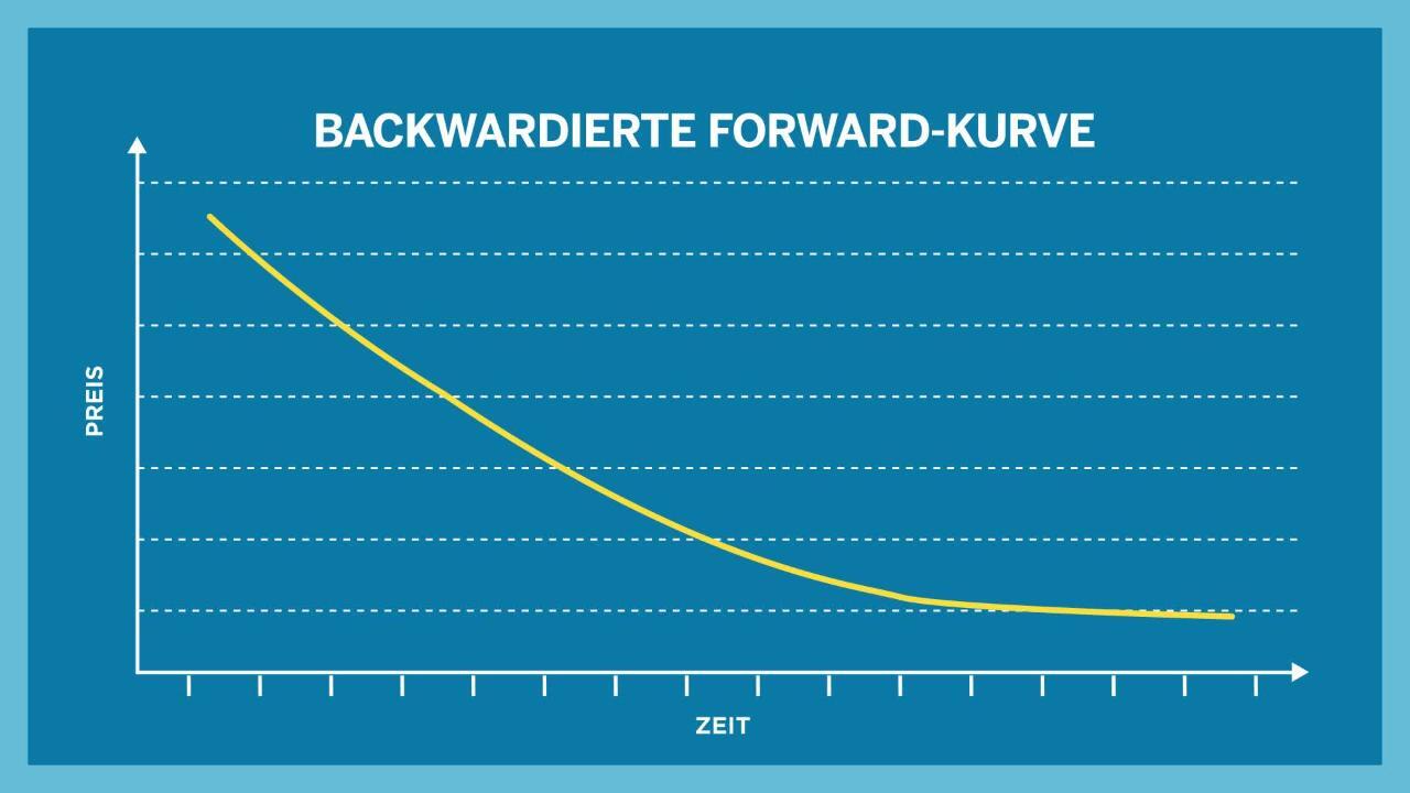 Backwardation Curve Future Trading What You Should Be Aware Of In