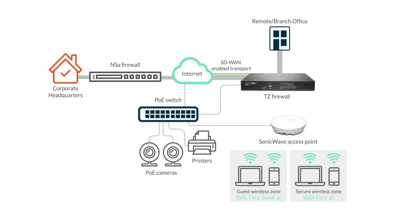Firewall SonicWall serie TZ Gen 7 – Il primo firewall in formato ...