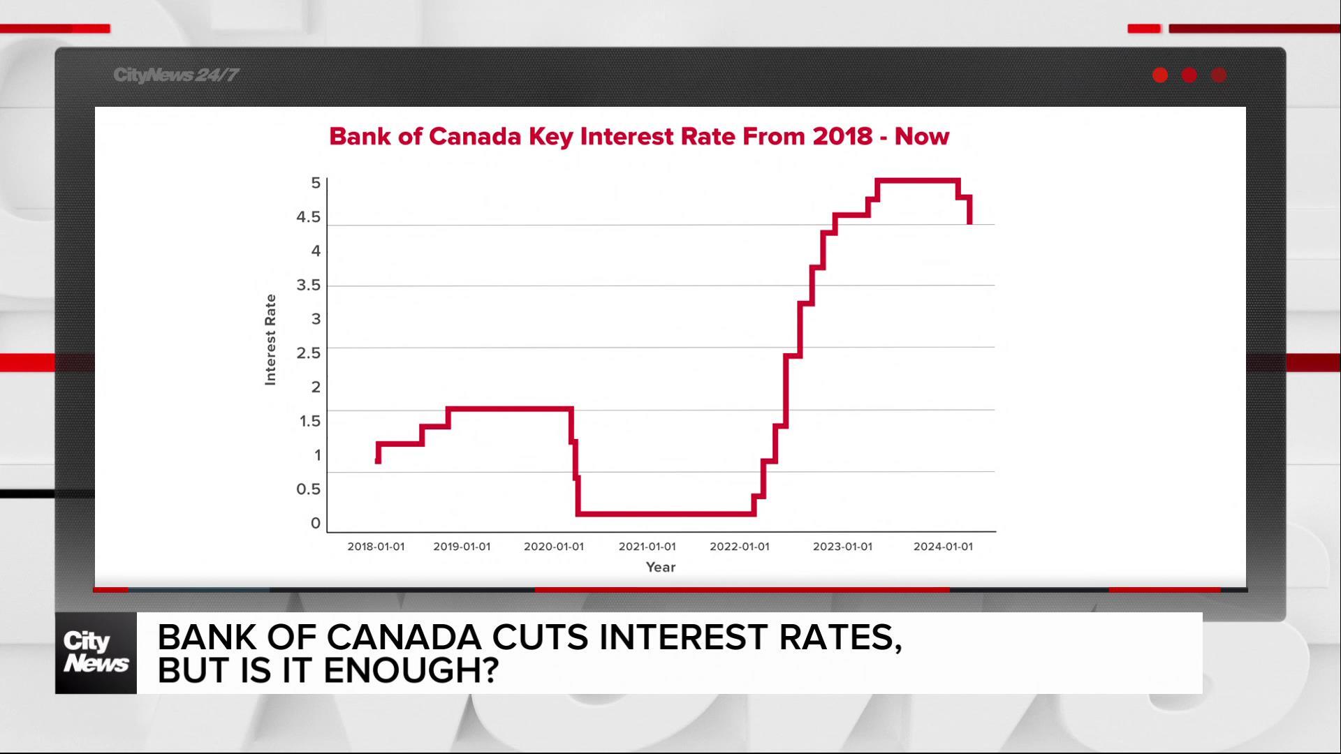 BoC cuts interest rate, but is it enough?