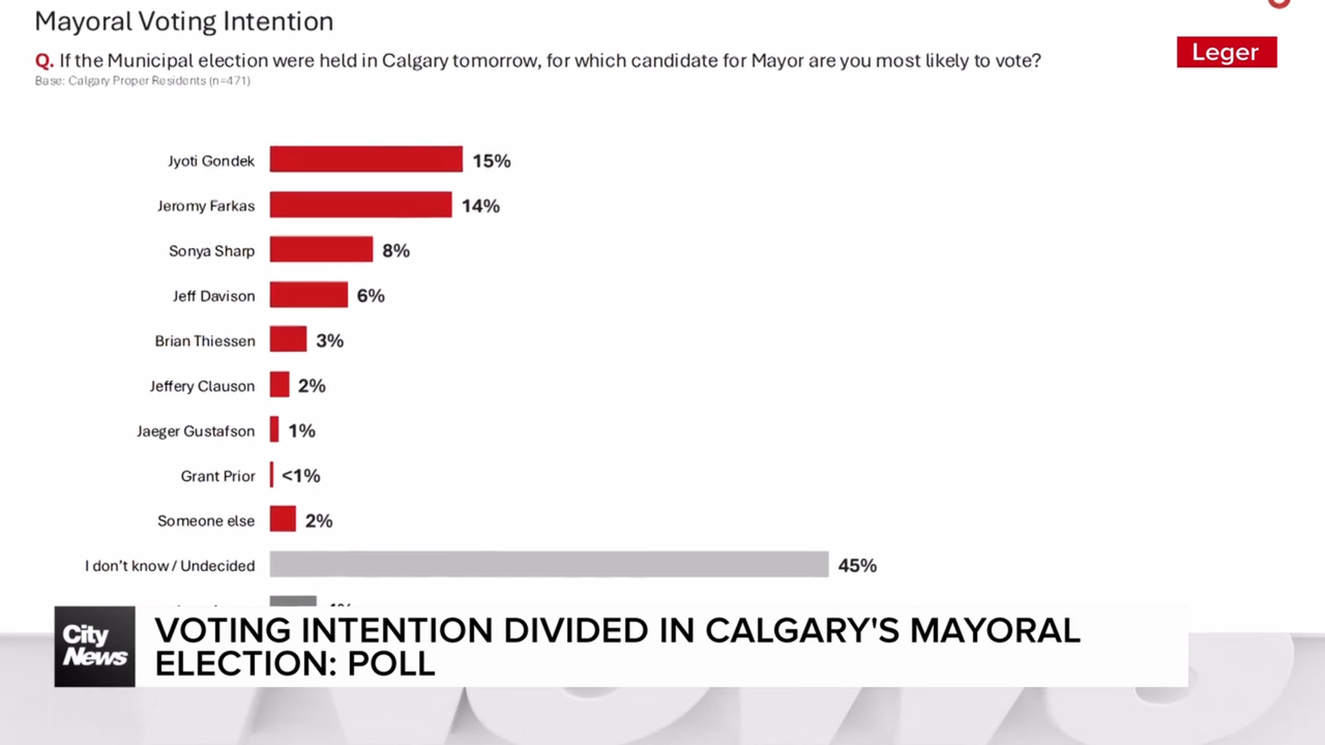 Voting intention divided in Calgary's mayoral election: poll