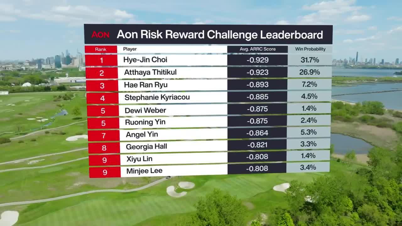 Aon Risk Reward Challenge Feature Final Round | 2023 CPKC Women's Open ...
