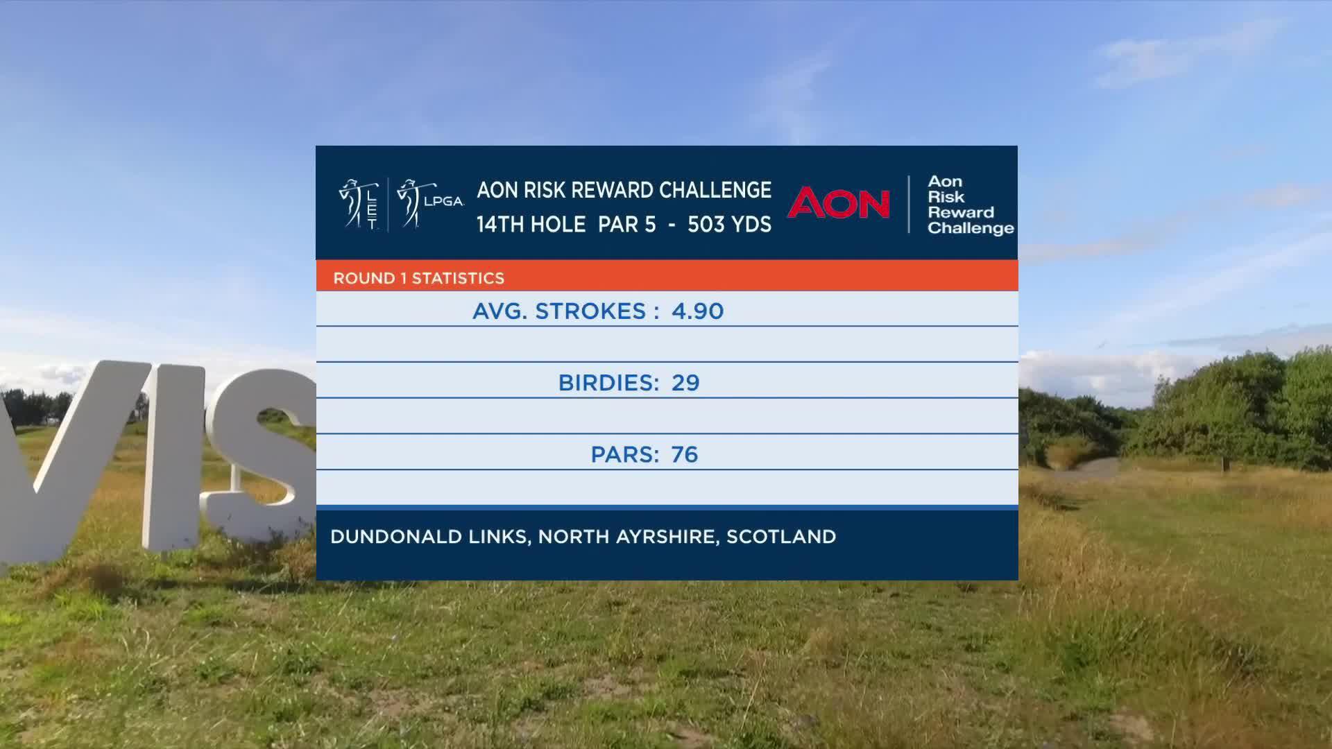 Aon Risk Reward Challenge Hole at the 2022 Trust Golf Women’s Scottish ...