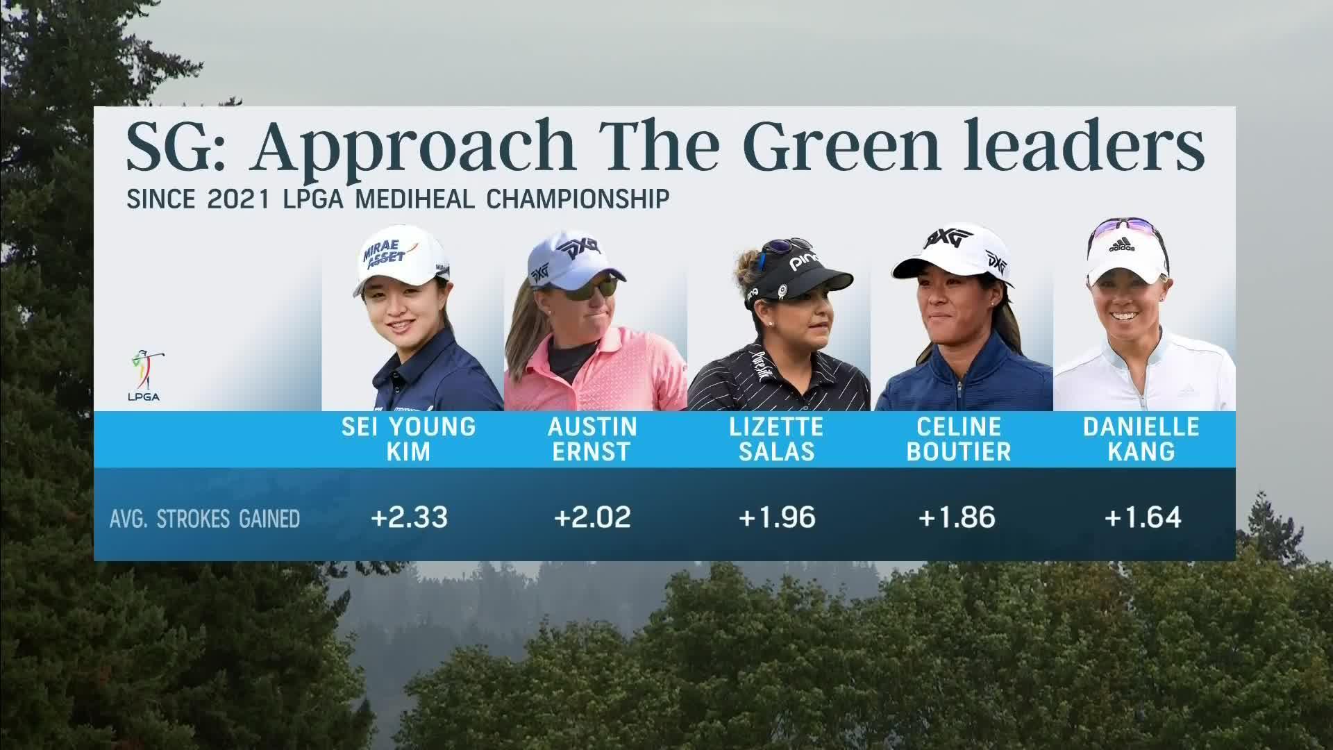 KPMG Stats strokes gained green leaders - Round 2 Cambia Portland ...