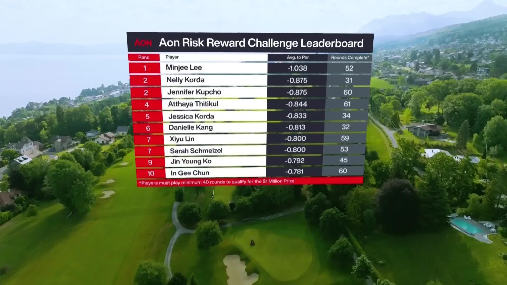 Aon Risk Reward Challenge Update at the 2022 CP Women’s Open | LPGA ...
