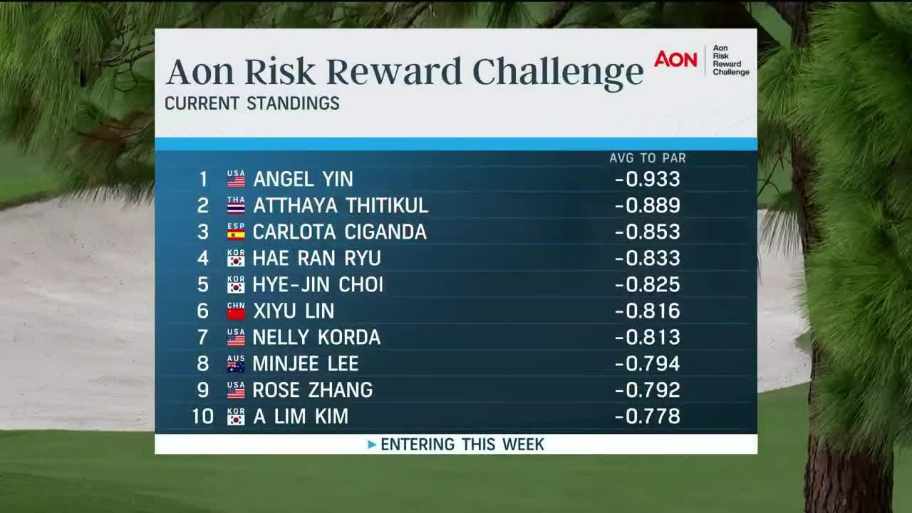 Aon Risk Reward Challenge Feature Second Round | 2023 The ANNIKA | LPGA ...