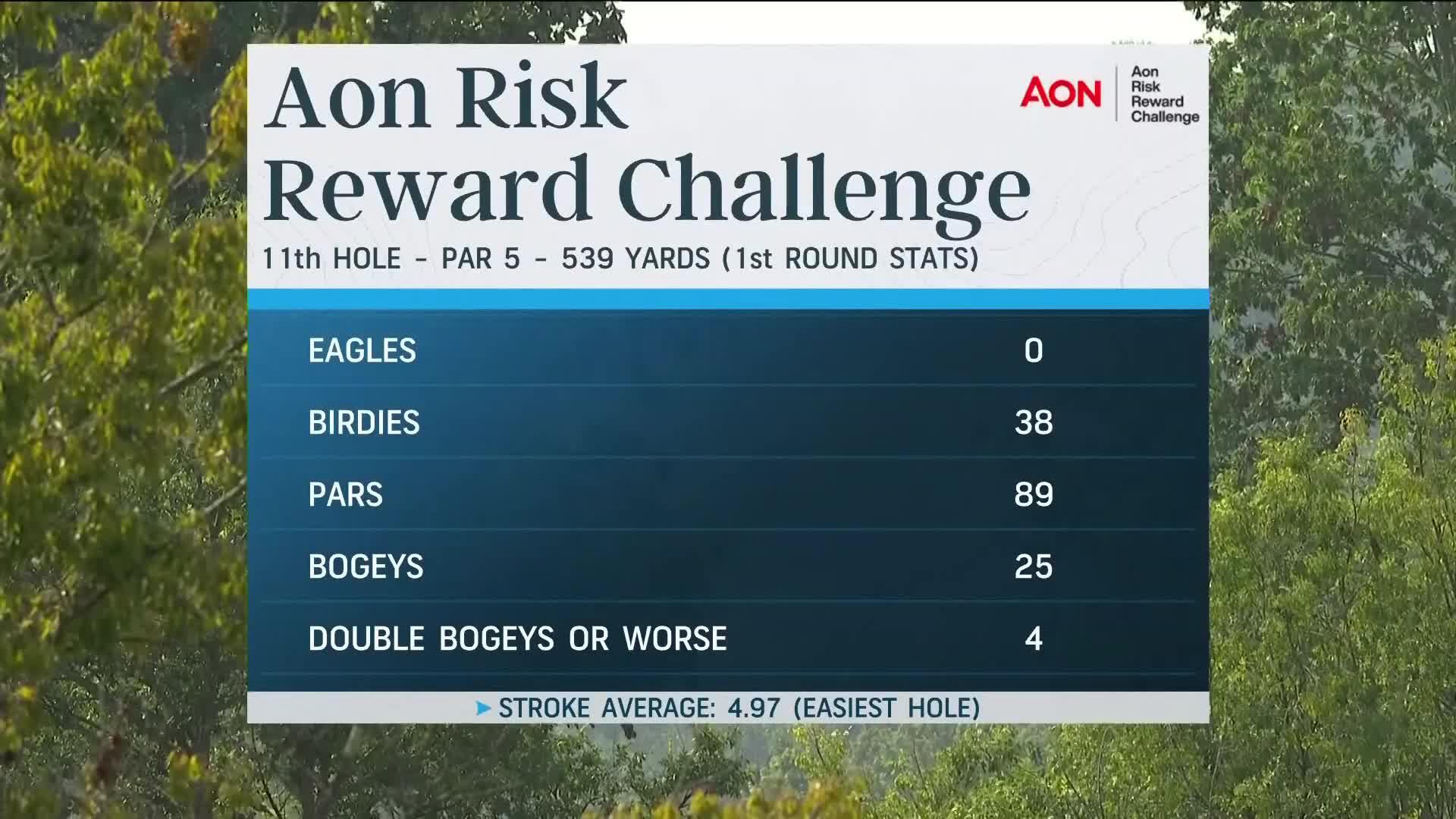 Aon Risk Reward Challenge Hole at the 2022 KPMG Women’s PGA | Second ...