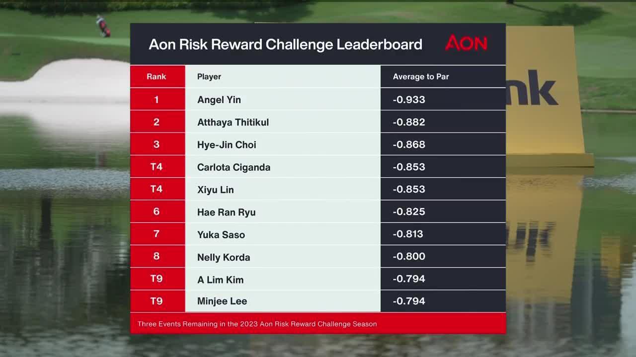 Aon Risk Reward Challenge Feature Final Round | 2023 Maybank ...