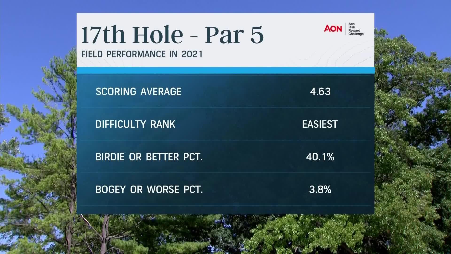 Aon Risk Reward Challenge Hole | 2022 Dana Open presented by Marathon ...