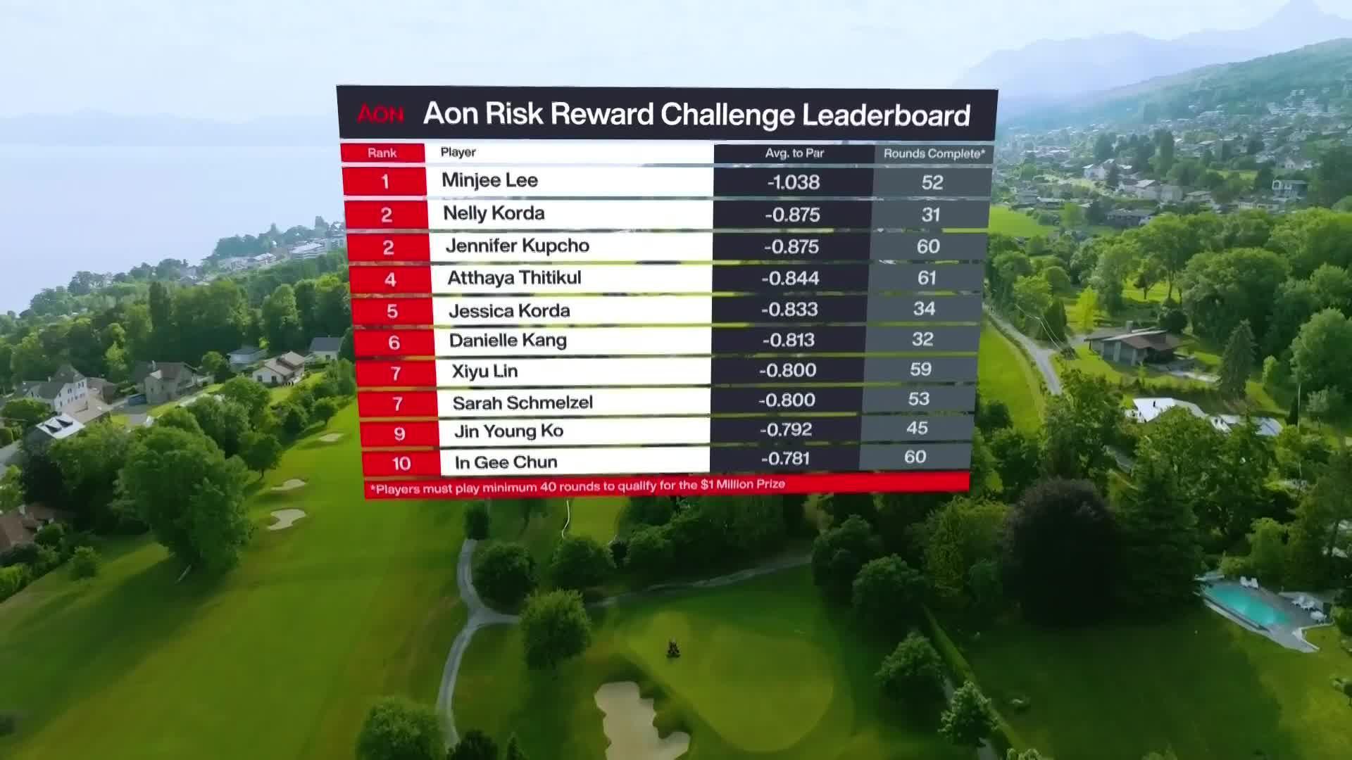 Aon Risk Reward Challenge Update at the 2022 CP Women’s Open | LPGA ...