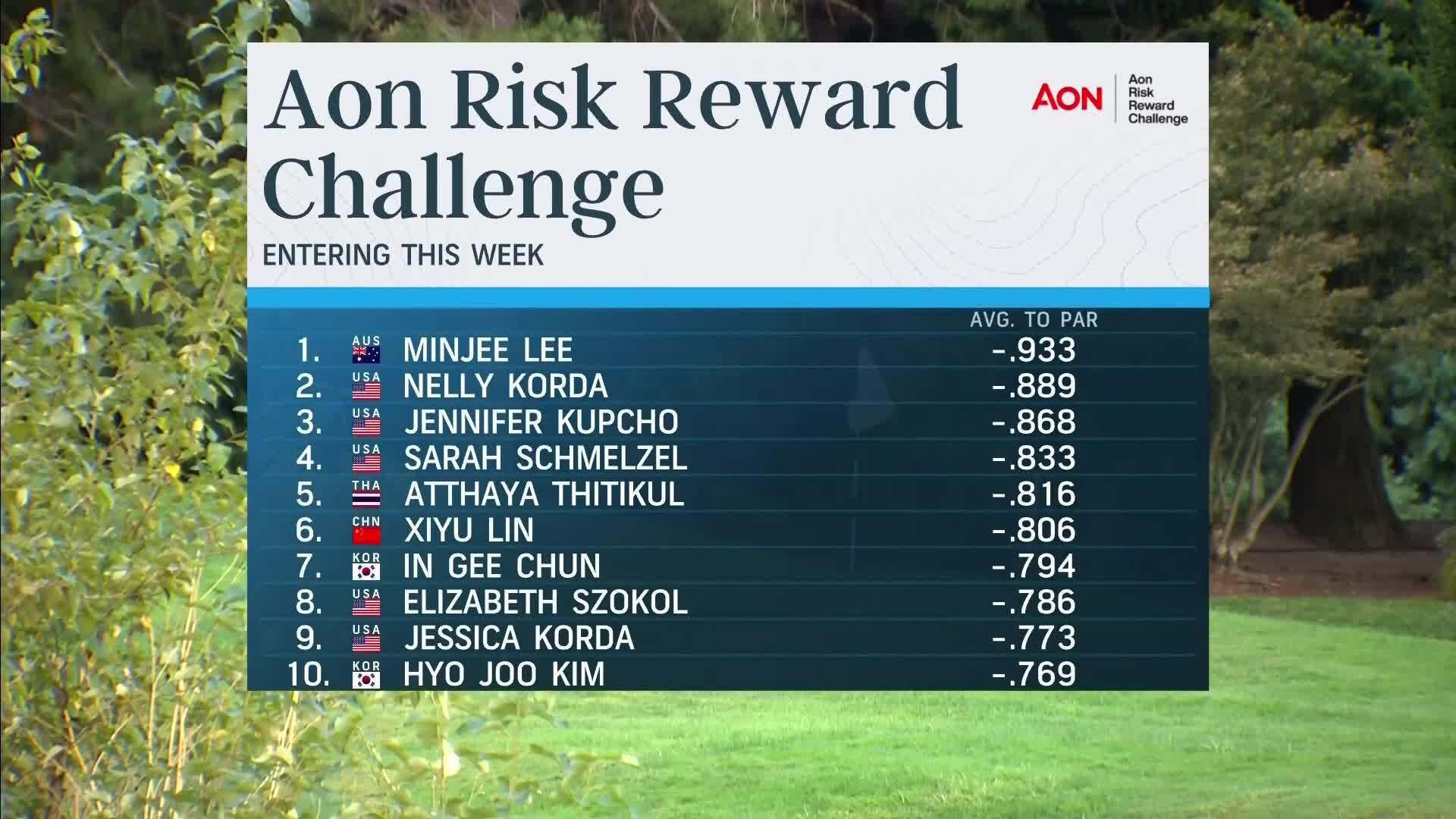 Aon Risk Reward Challenge Hole | 2022 AmazingCre Portland Classic ...