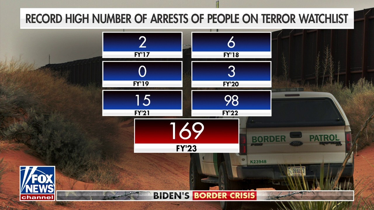Number of people arrested on terror watchlist skyrockets | Fox News Video