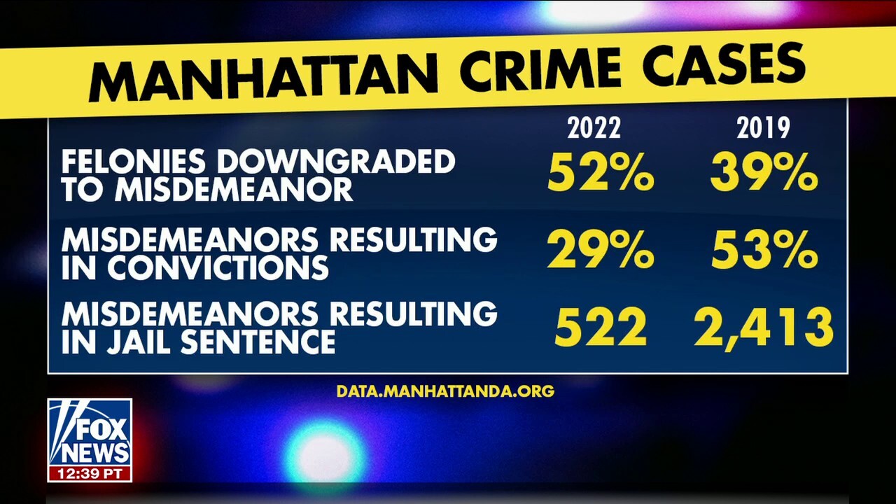 How Has Alvin Bragg Performed On Crime In New York Fox News Video