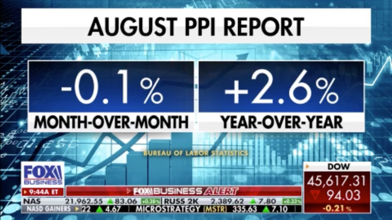 PPI Report shows a 'softening in inflation' | Fox Business Video